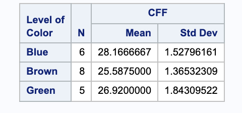 Solved The ANOVA Procedure Dependent Variable: CFF DF Sum of | Chegg.com