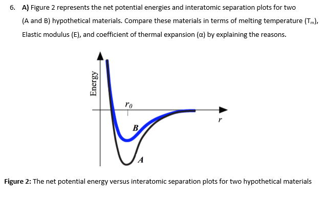 Solved 6. A) Figure 2 represents the net potential energies | Chegg.com