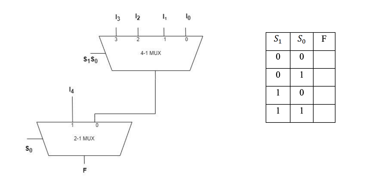 Solved Given 5 inputs {𝐼0,𝐼1,𝐼2,𝐼3,𝐼4}. You are asked | Chegg.com