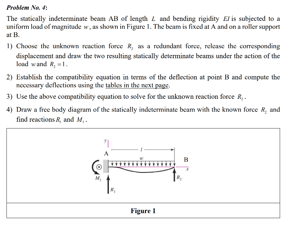 Solved The statically indeterminate beam AB of length L and | Chegg.com