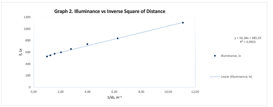 Solved Graph 1. Illuminance vs Distance 1200 y 501,07x0,595 | Chegg.com