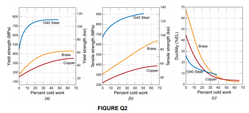Solved Cold work is an important industrial technique to | Chegg.com