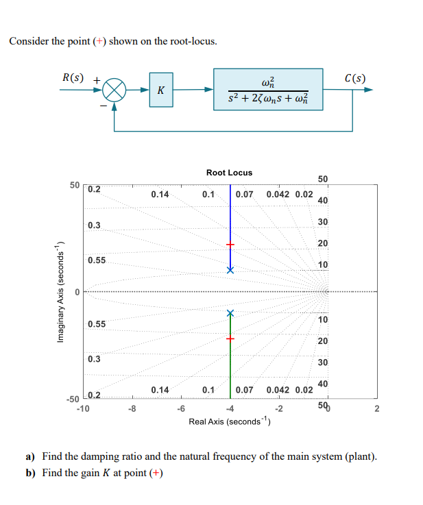 Solved Consider the point (+) shown on the root-locus. a) | Chegg.com