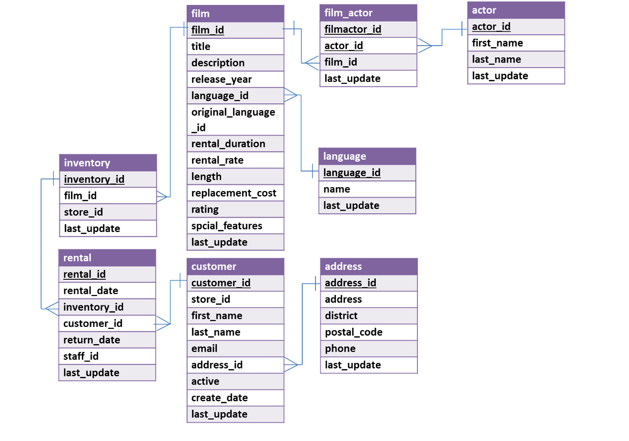 Solved 5. Who has starred the fewest movies? How many movies | Chegg.com