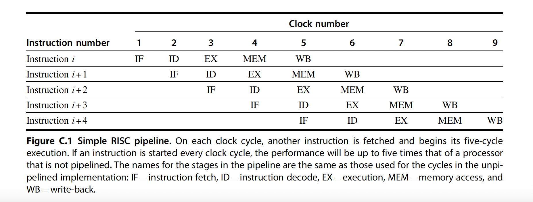 Solved The Classic Five-Stage Pipeline for a RISC | Chegg.com Solved The Classic Five-Stage Pipeline for a RISC | Chegg.com