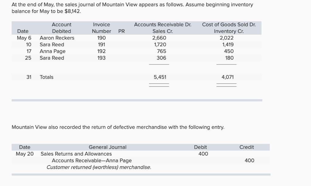 Solved At the end of May, the sales journal of Mountain View | Chegg.com