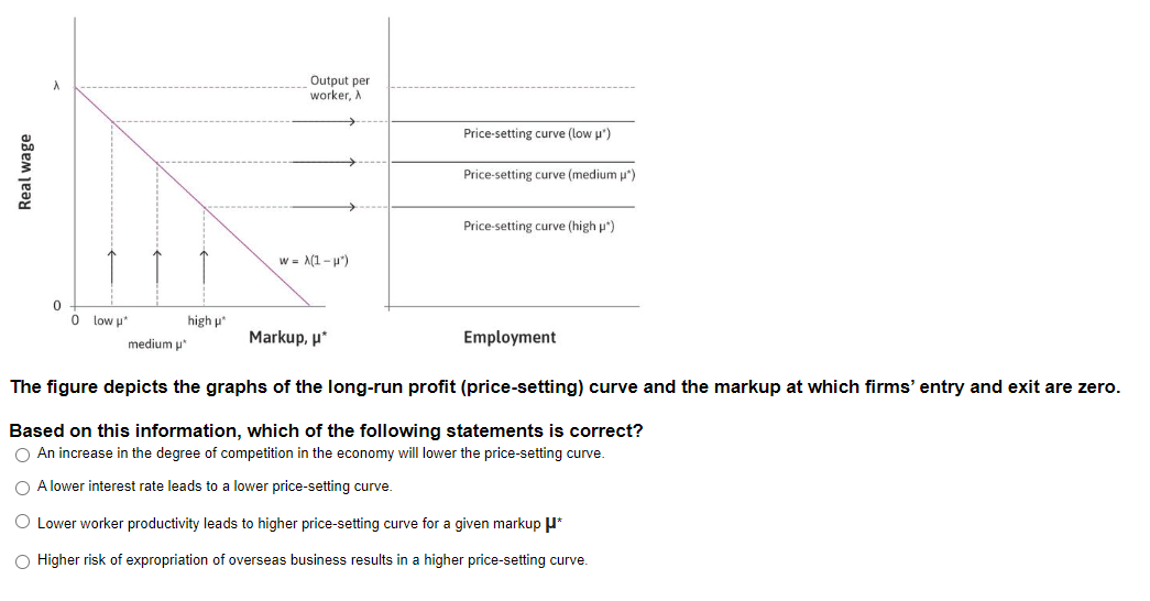 Solved Real wage Price-setting curve (low μ") Price-setting | Chegg.com