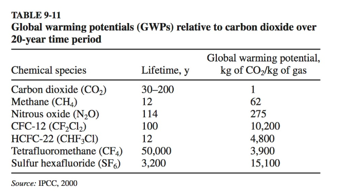 TABLE 9-11 Global warming potentials (GWPs) relative | Chegg.com