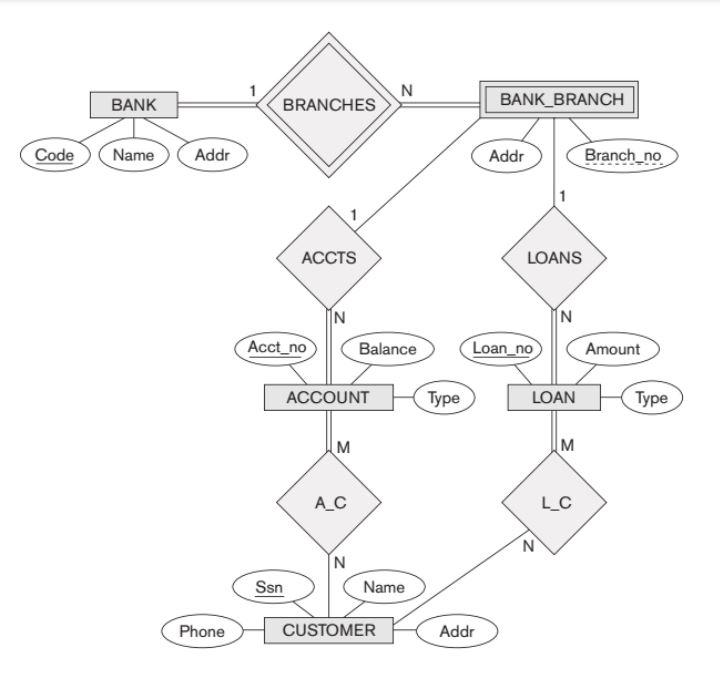 Solved The following figure present BANK ER diagram. Map it | Chegg.com