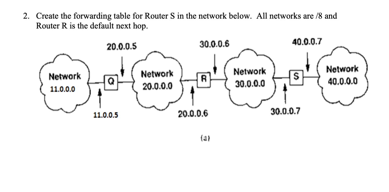 Solved 2. Create the forwarding table for Router S in the | Chegg.com