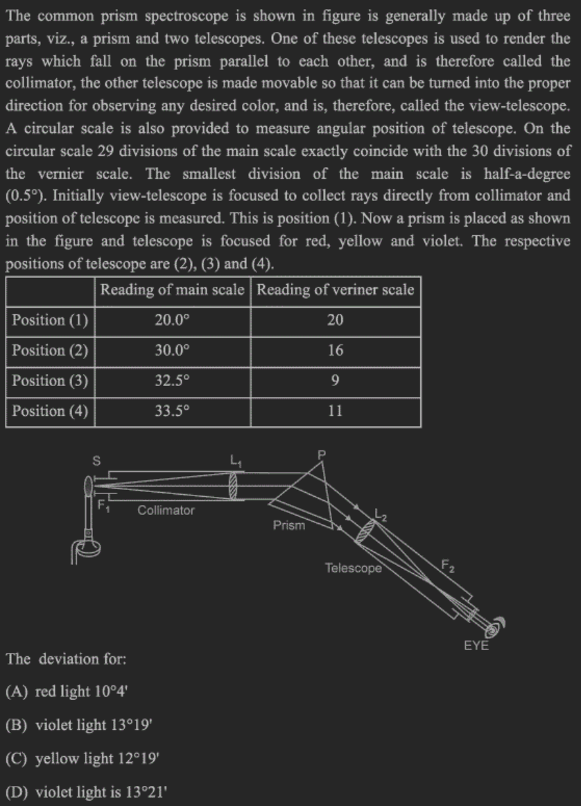 Solved The common prism spectroscope is shown in figure is | Chegg.com