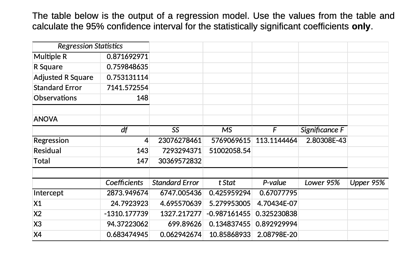 Solved The table below is the output of a regression model. | Chegg.com
