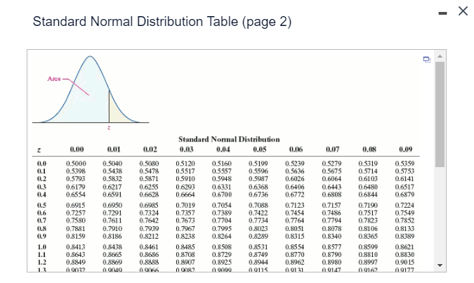 Solved Standard Normal Distribution Table (page | Chegg.com