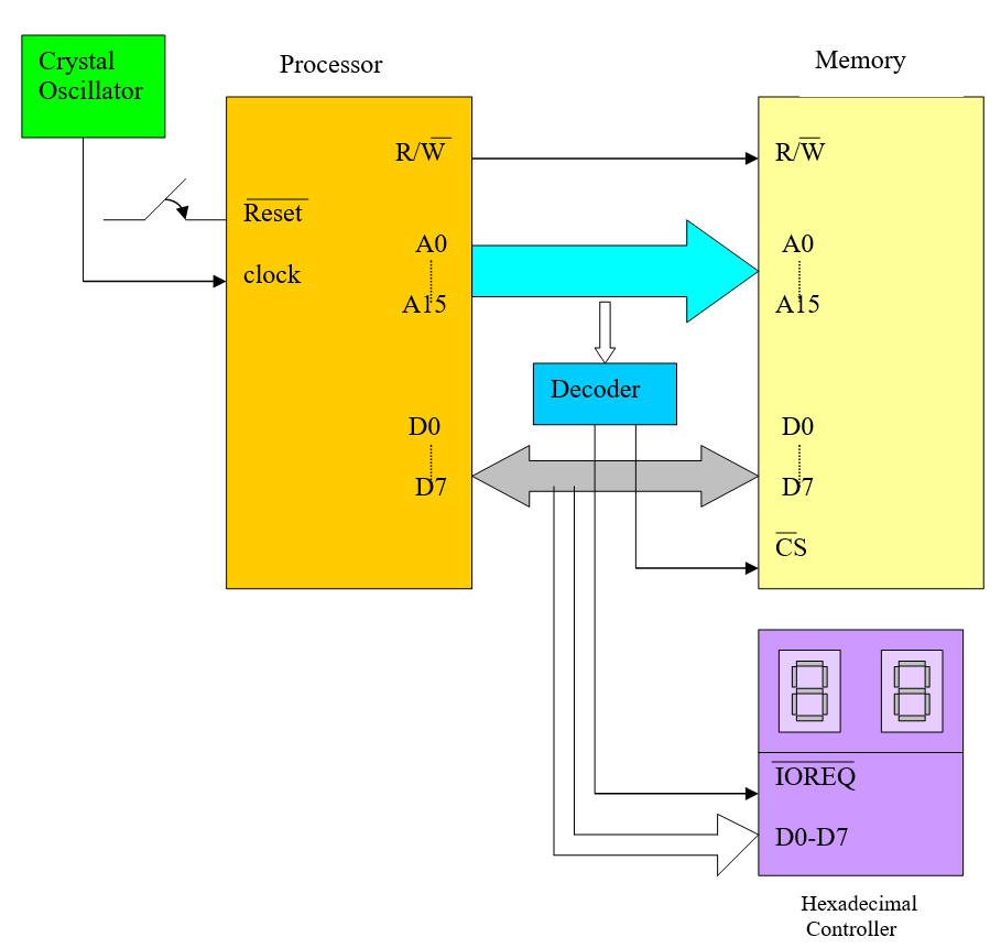 The objective of this assignment is to design | Chegg.com