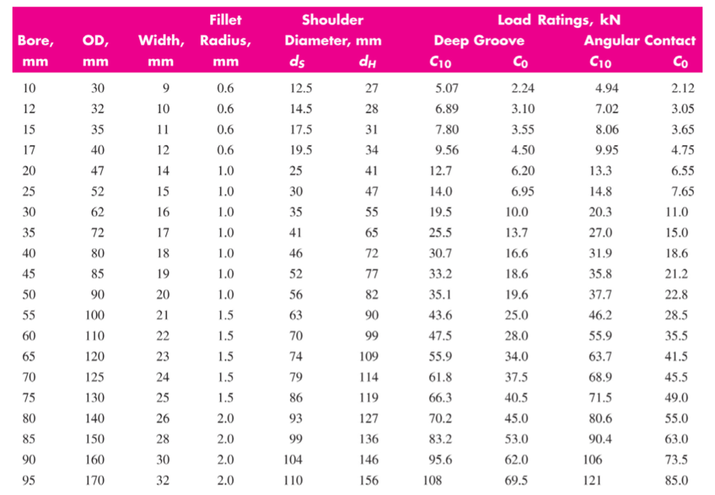 Solved determine dynamic load rating and select an | Chegg.com