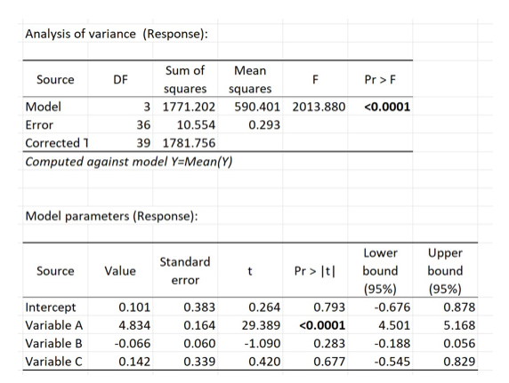 Solved Considering the XLSTAT regression output and answer | Chegg.com