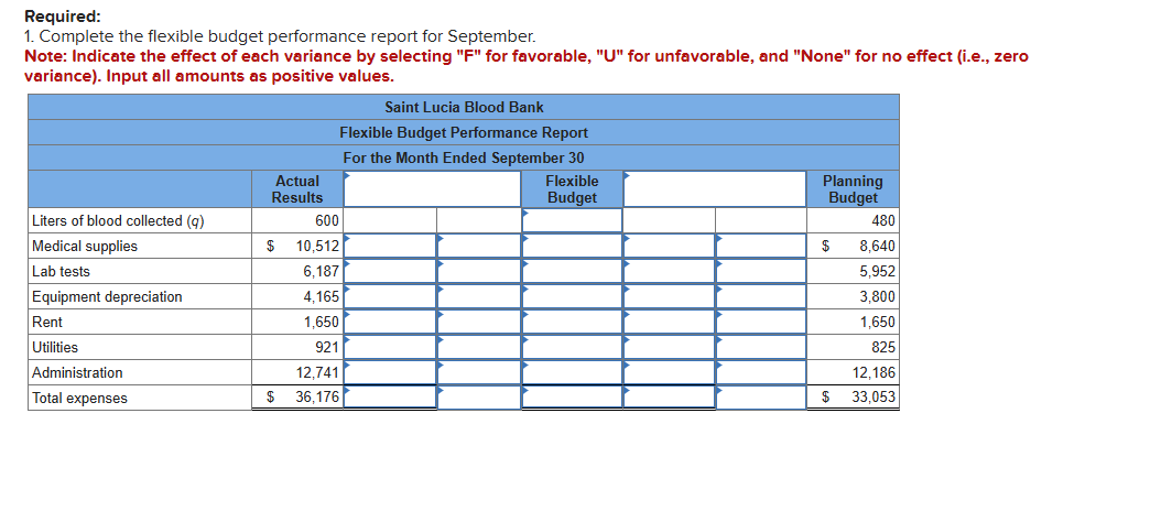 Solved Required:1. ﻿Complete the flexible budget performance | Chegg.com