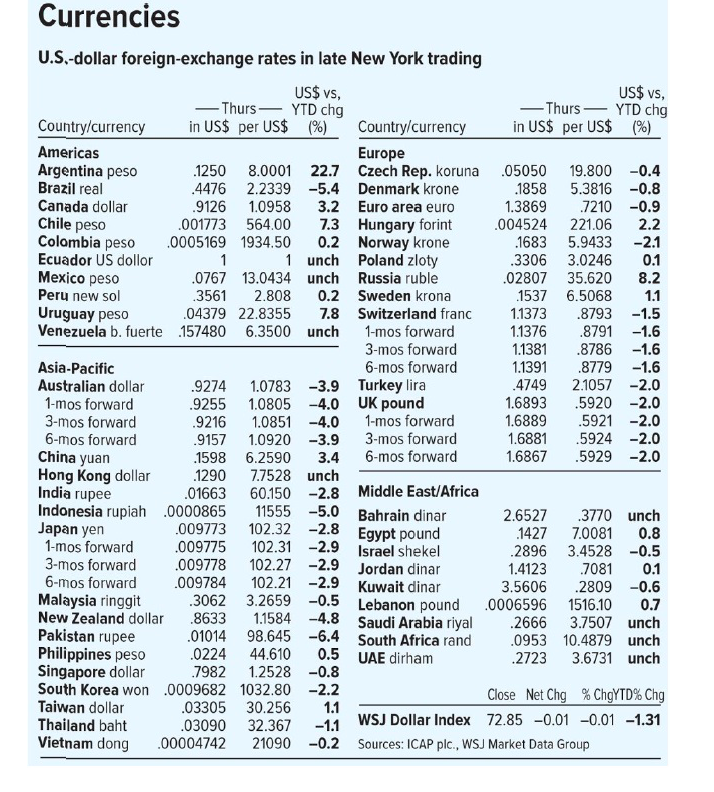 Solved Currencies U.S.-dollar foreign-exchange rates in late | Chegg.com