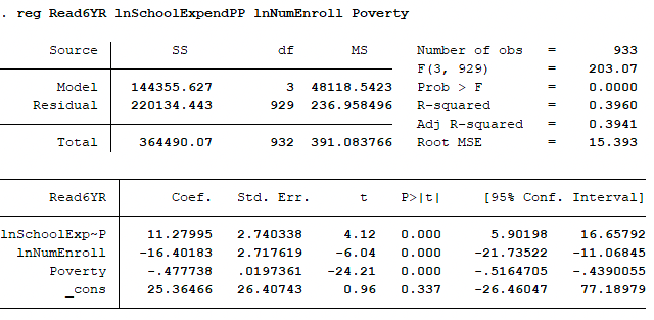 Solved - gen InSchoolExpendPP=log (SchoolExpend) - gen | Chegg.com