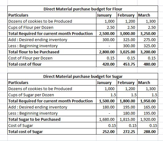 Solved Sweetums Cookies, Inc.: A Master Budget | Chegg.com