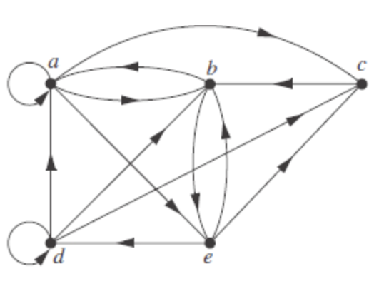 Solved Given a relation that can be represented as the | Chegg.com