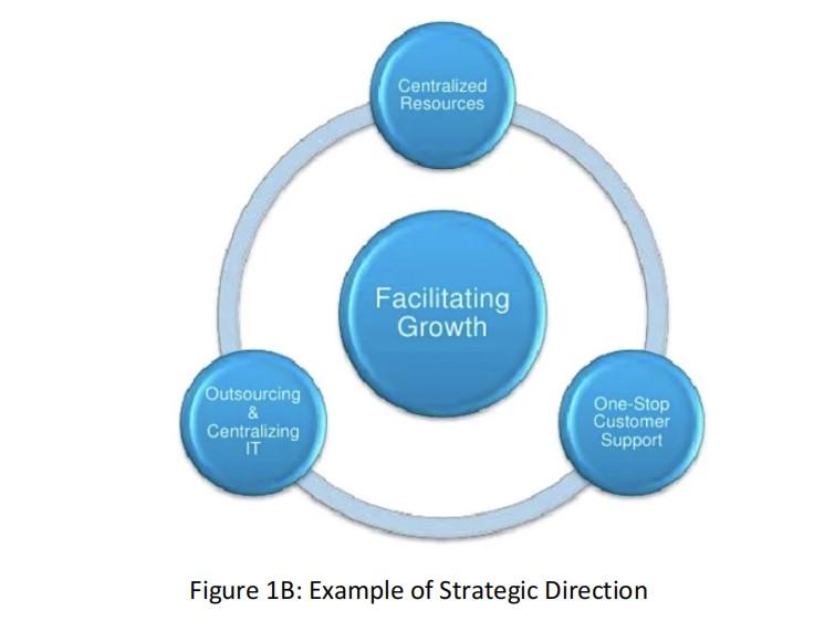 Solved To produce a Strategic Direction to facilitating | Chegg.com