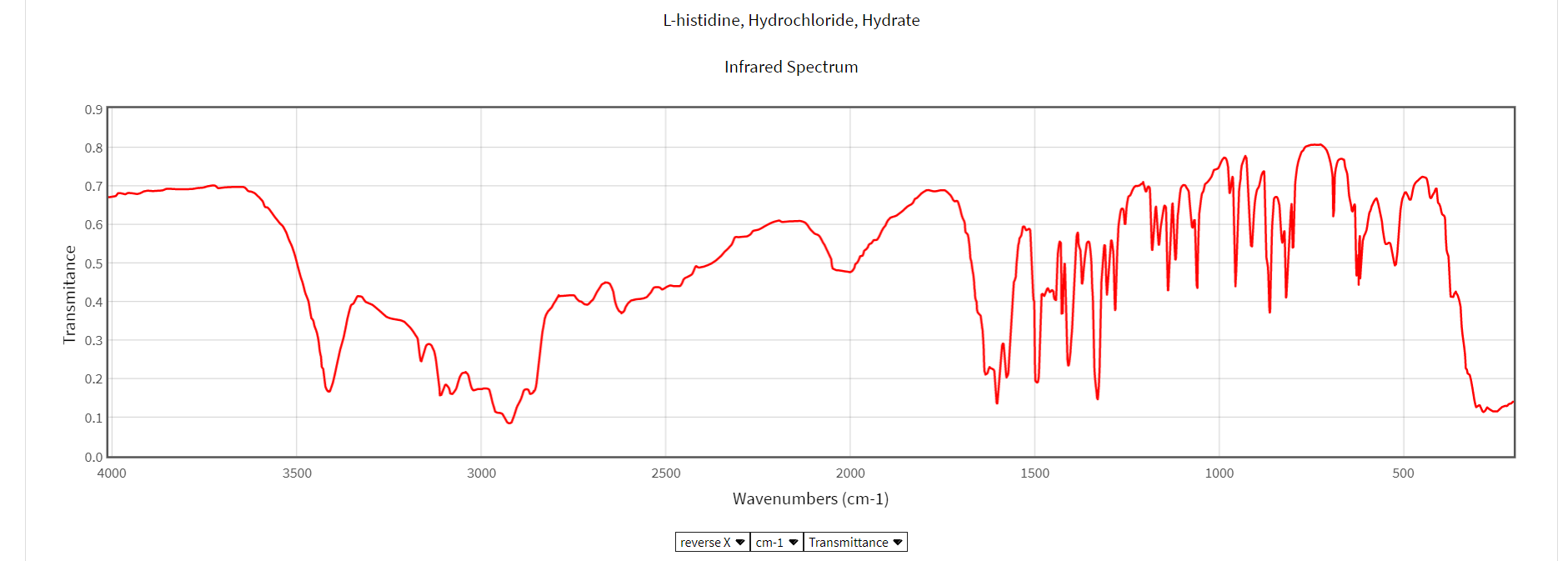 Solved L-histidine, Hydrochloride, Hydrate Infrared Spectrum | Chegg.com