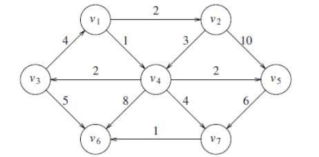 Solved Apply Dijkstra’s algorithm to the following graph to | Chegg.com