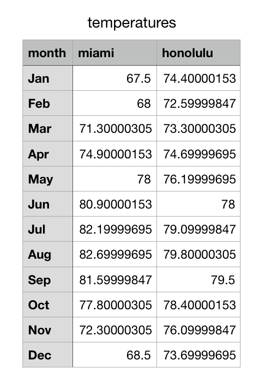 Solved Problem 3 Consider the temperature.csv data set on | Chegg.com
