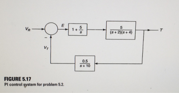 Solved 5.2 Figure 5.17 shows a temperature control system | Chegg.com