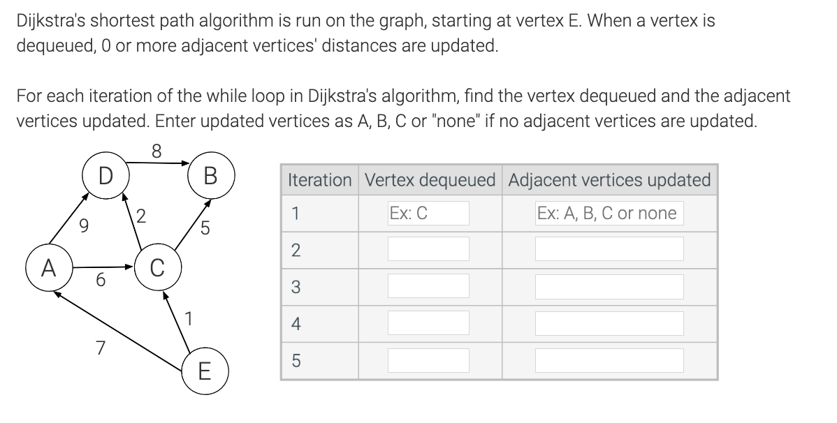 Solved Dijkstra's shortest path algorithm is run on the | Chegg.com