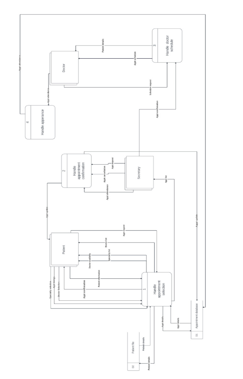 Solved Level 1 DFD diagram (handle appearance level with | Chegg.com