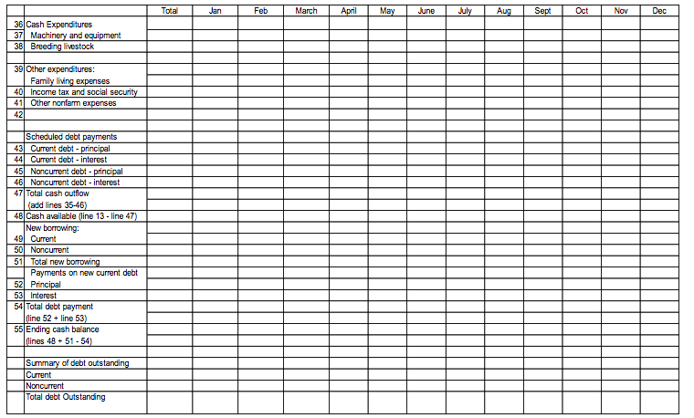 CASH FLOW BUDGETING −3 This problem involves working | Chegg.com