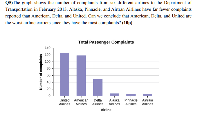 Solved Q5)The graph shows the number of complaints from six | Chegg.com