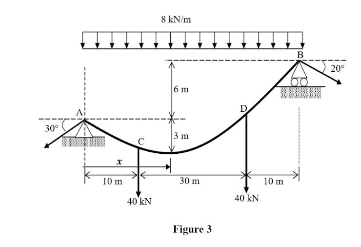 Solved A cable system shown in Figure 3 carries a uniformly | Chegg.com