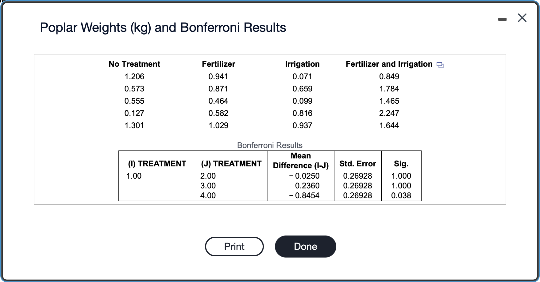 Solved from using the Bonferroni test with the sample data. | Chegg.com