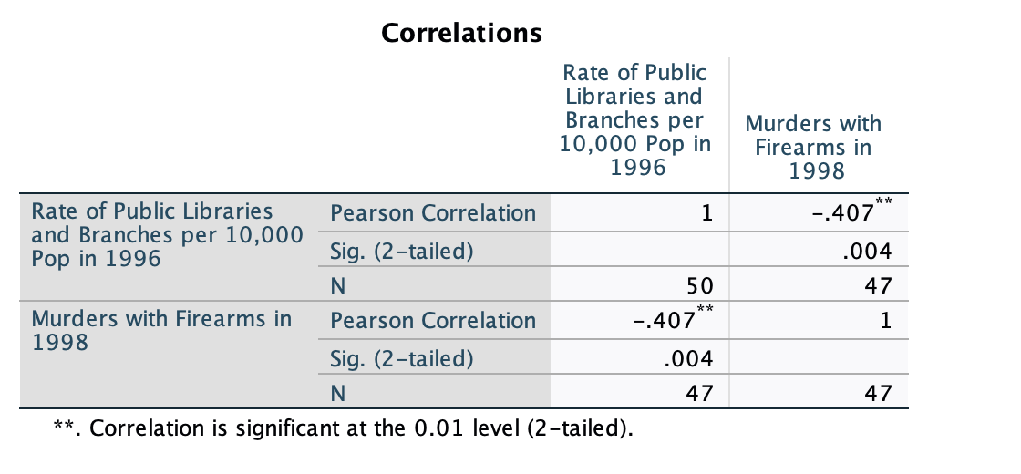Solved Use the Crime & Demographics.sav dataset to explore | Chegg.com