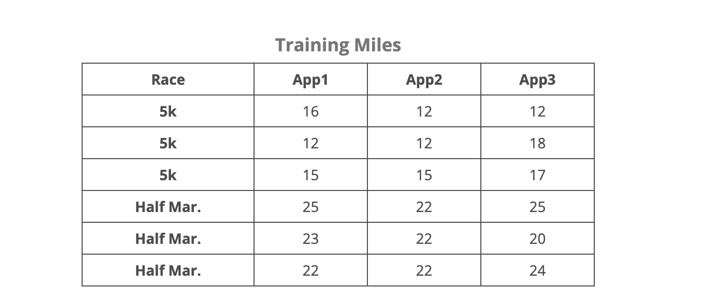 Solved Several runners are training for either a 5k run or a | Chegg.com