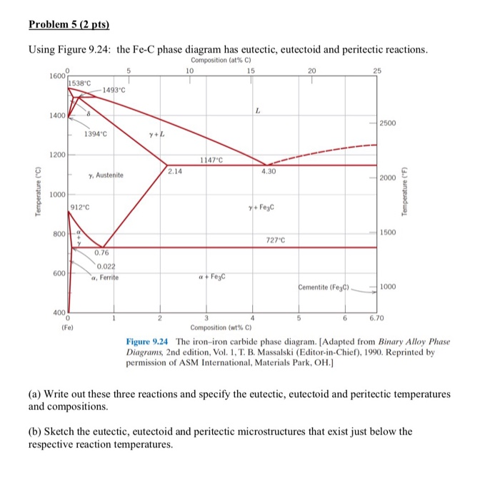 Solved roblem 5 (2 pts) Using Figure 9.24: the Fe-C phase | Chegg.com