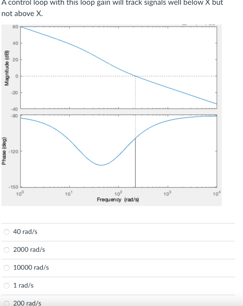 Solved A control loop with this loop gain will track signals | Chegg.com
