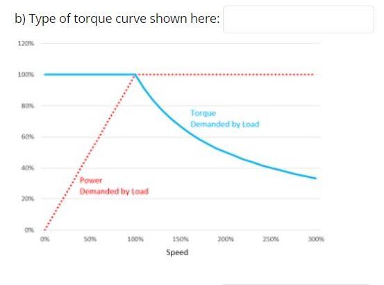 Solved a) Type of torque curve shown here: 1205 100% 80% | Chegg.com