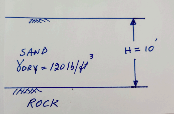 Solved For the 10 feet deep dry sand layer in the figure | Chegg.com
