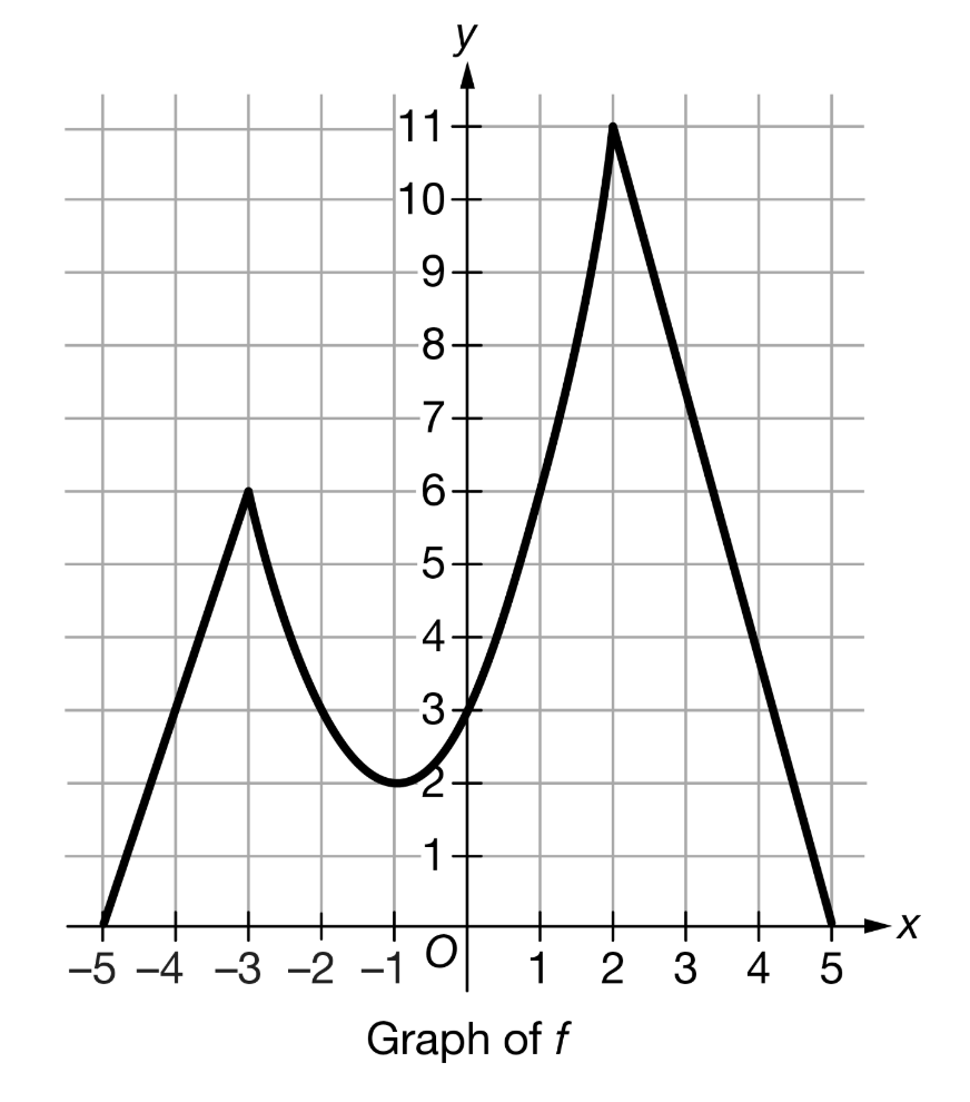 The continuous function f is defined on the closed | Chegg.com