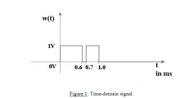 Solved Figure 1: Time-domain signal - Plot the DFT | Chegg.com
