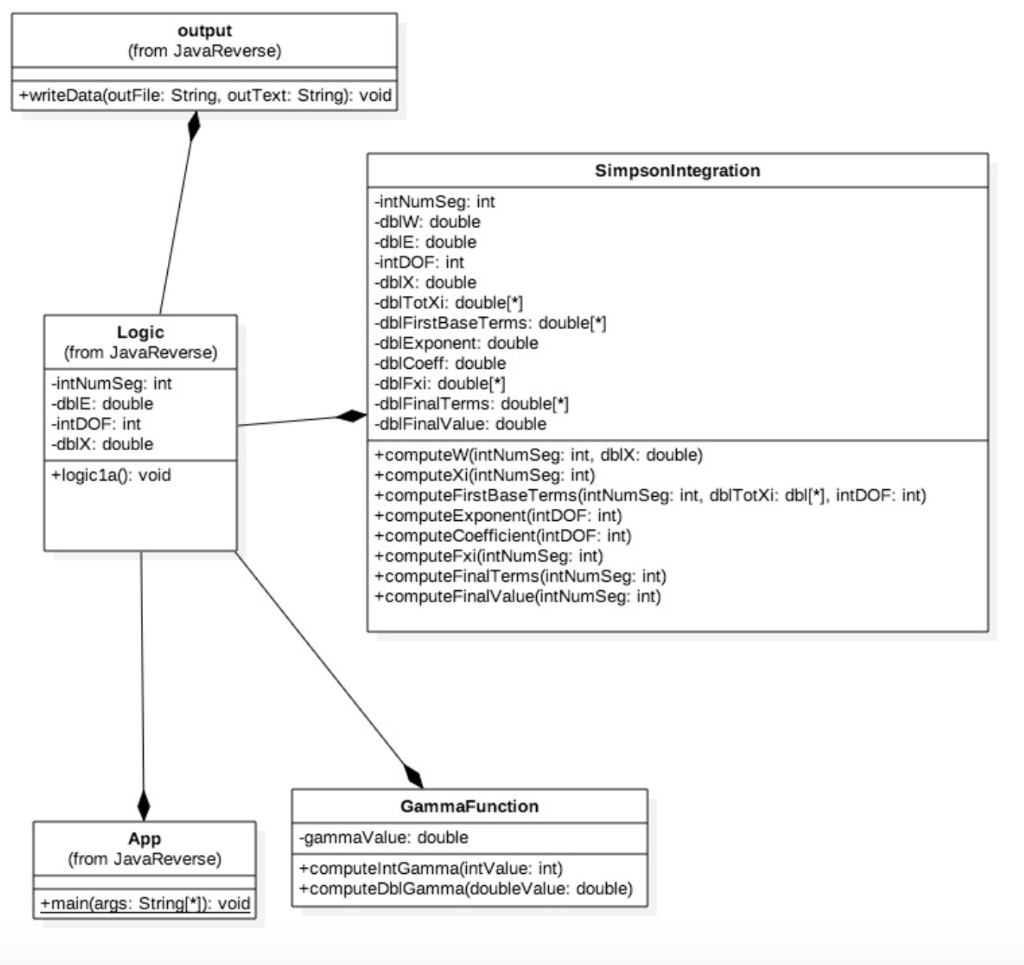 Solved Using PSP2, write a program to numerically integrate | Chegg.com