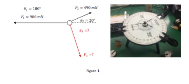 Solved Researcher 1: The three forces in Figure 1 form a | Chegg.com
