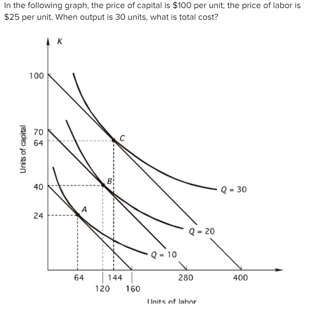 Solved In the following graph, the price of capital is $100 | Chegg.com