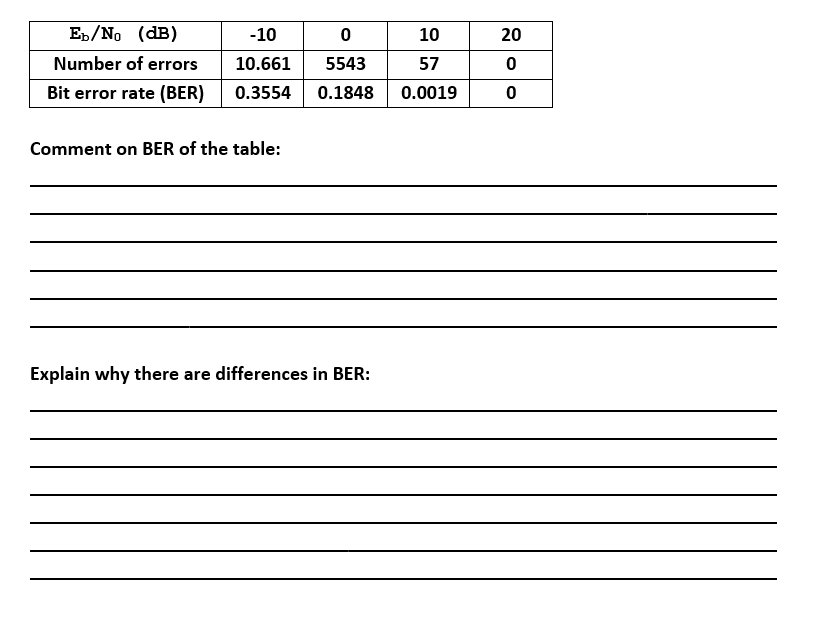 Solved Comment on BER of the table: Explain why there are | Chegg.com