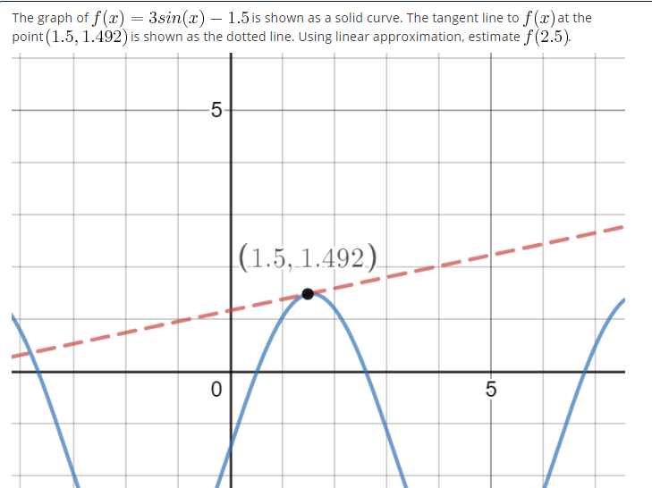 Solved The graph of f(0) = 3sin(x) – 1.5 is shown as a solid | Chegg.com
