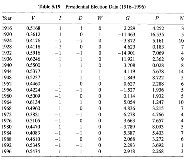 Table 5.19 Presidential Election Data (1916-1996) | Chegg.com